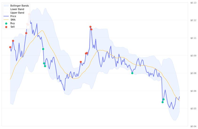 Kaspa Bollinger Bands