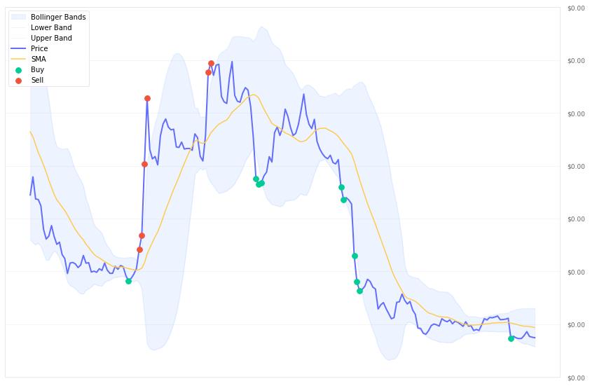 Kaspy Полосы Боллинджера