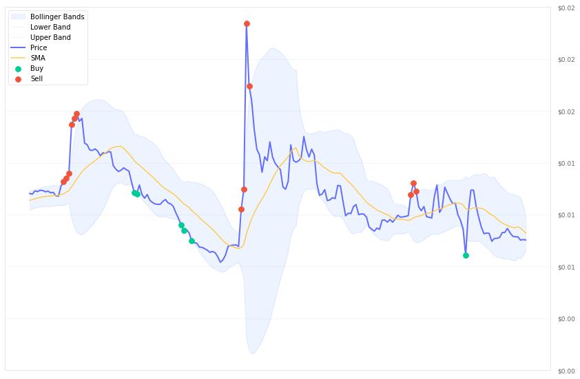 Kasta Bollinger Bands