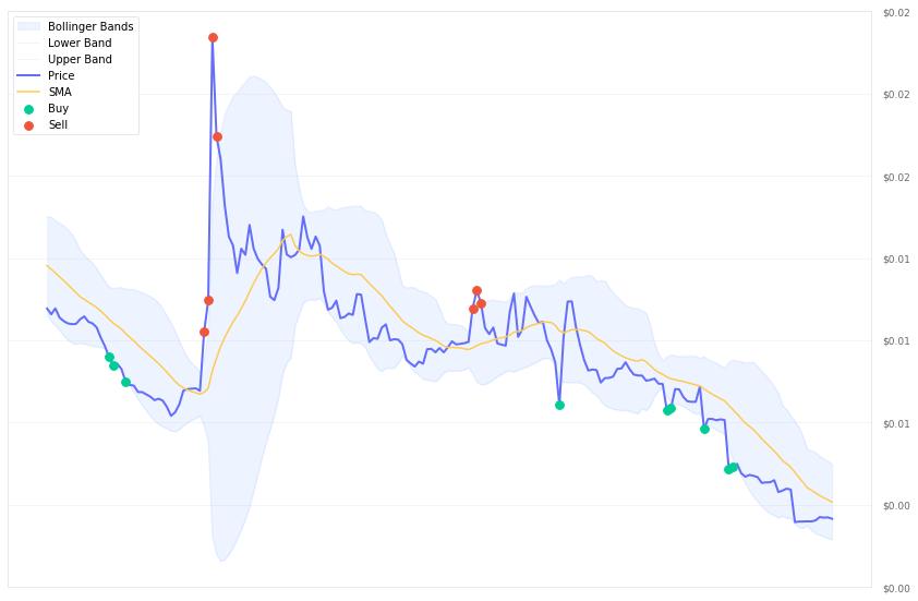 Kasta Bollinger Bands