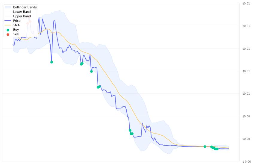 Kasta Bollinger Bands