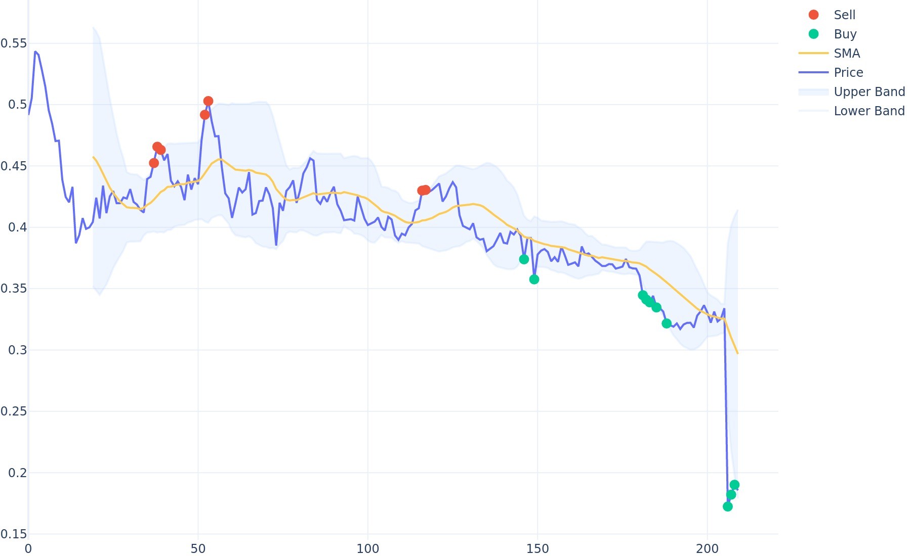 Kava Bollinger Bands