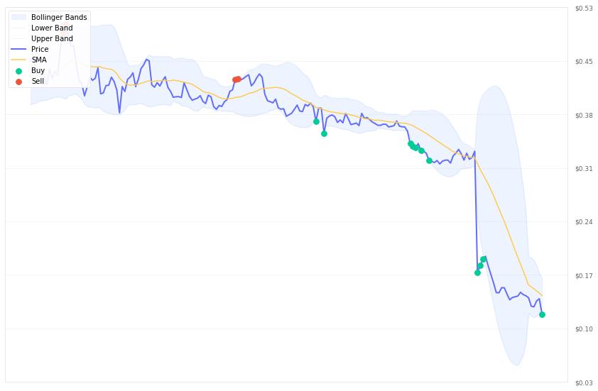 Kava Bollinger Bands