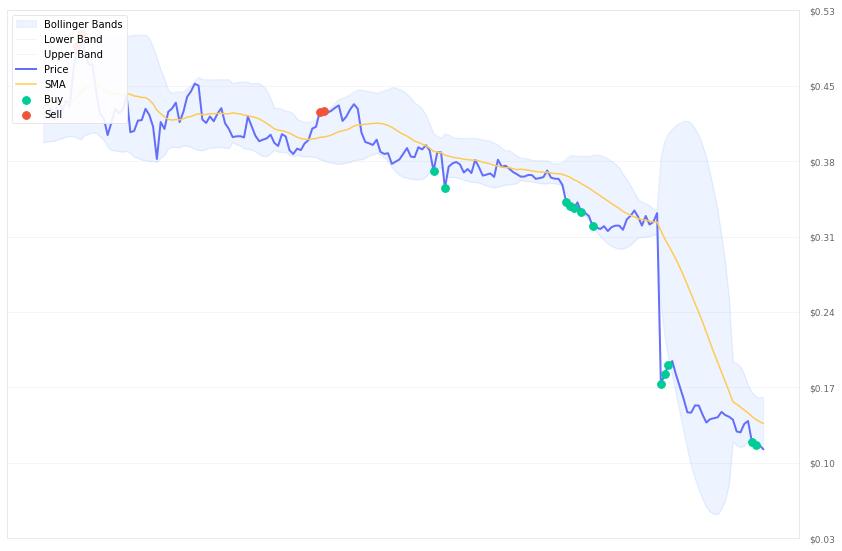 Kava Bollinger Bands