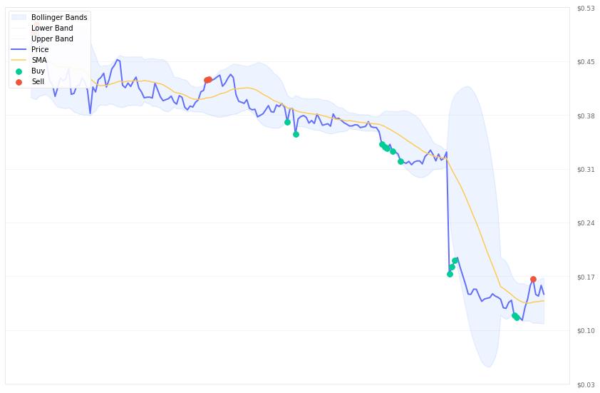 Kava Bollinger Bands