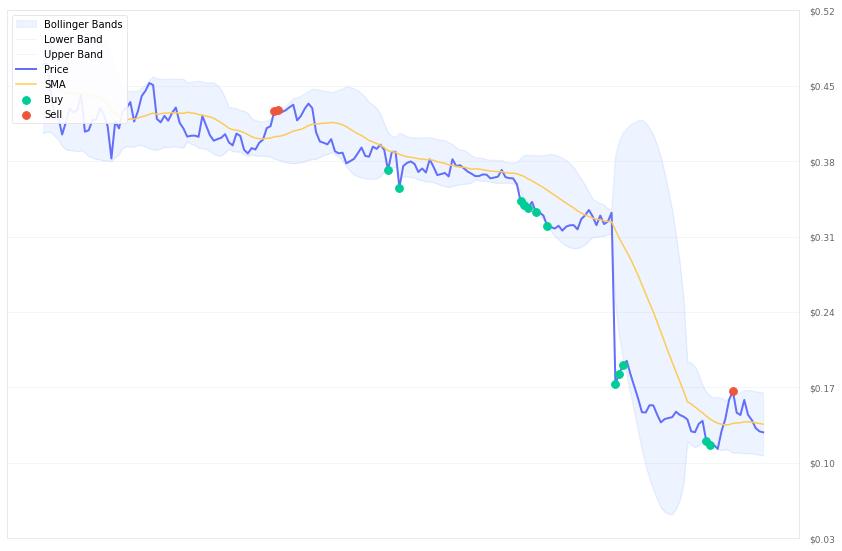Kava Bollinger Bands