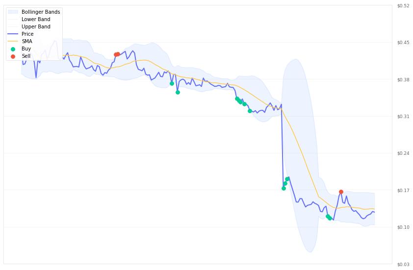 Kava Bollinger Bands
