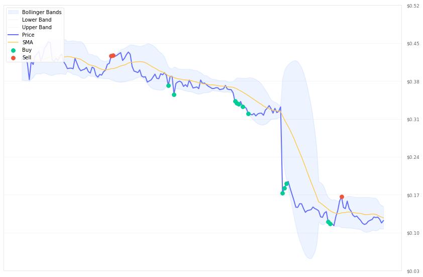Kava Полосы Боллинджера