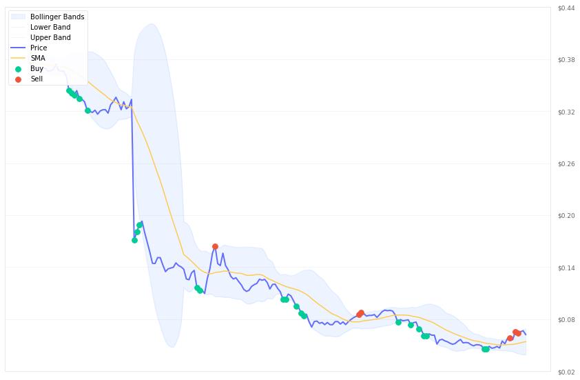Kava Bollinger Bands