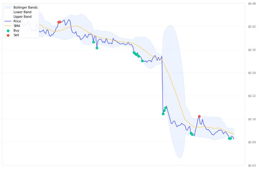 Kava Bollinger Bands