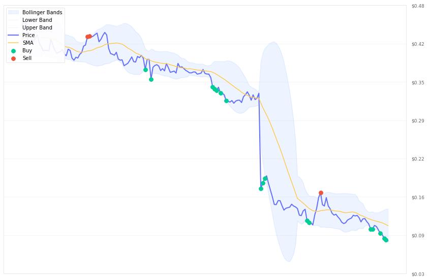 Kava Полосы Боллинджера