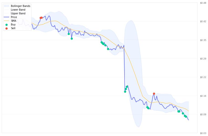 Kava Bollinger Bands