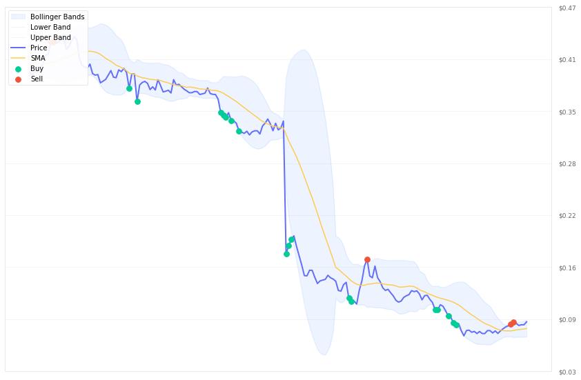 Kava Bollinger Bands