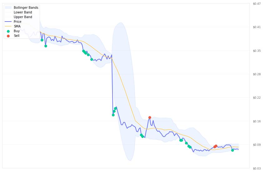 Kava Bollinger Bands