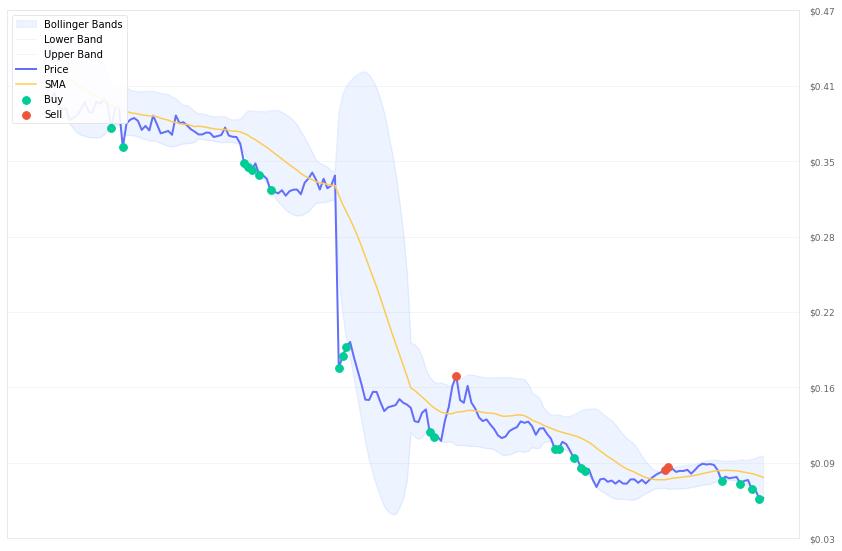 Kava Bollinger Bands