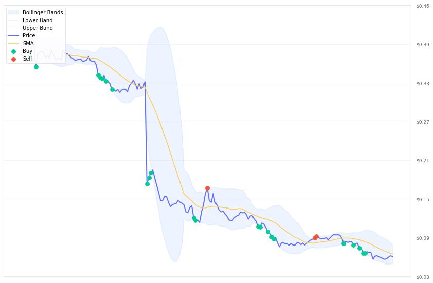 Kava Bollinger Bands