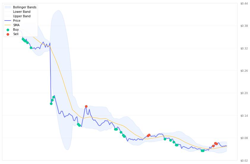 Kava Bollinger Bands