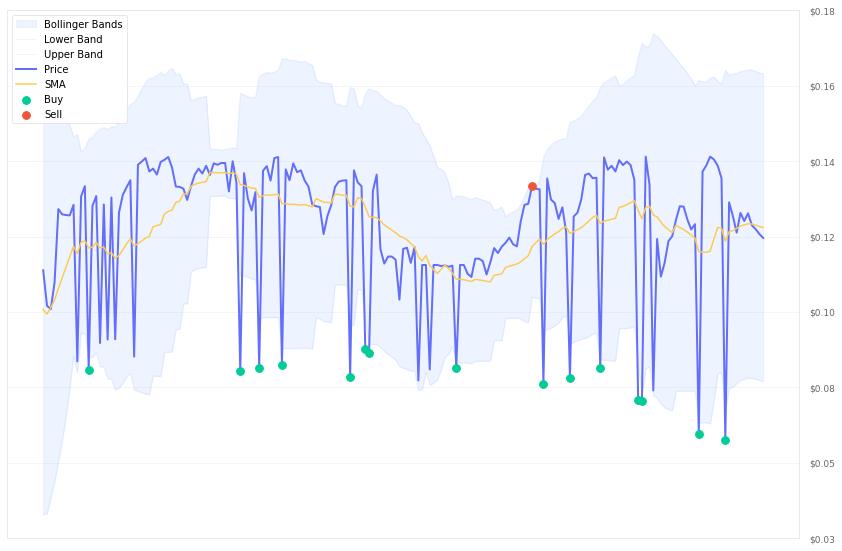 Keep Network Bollinger Bands