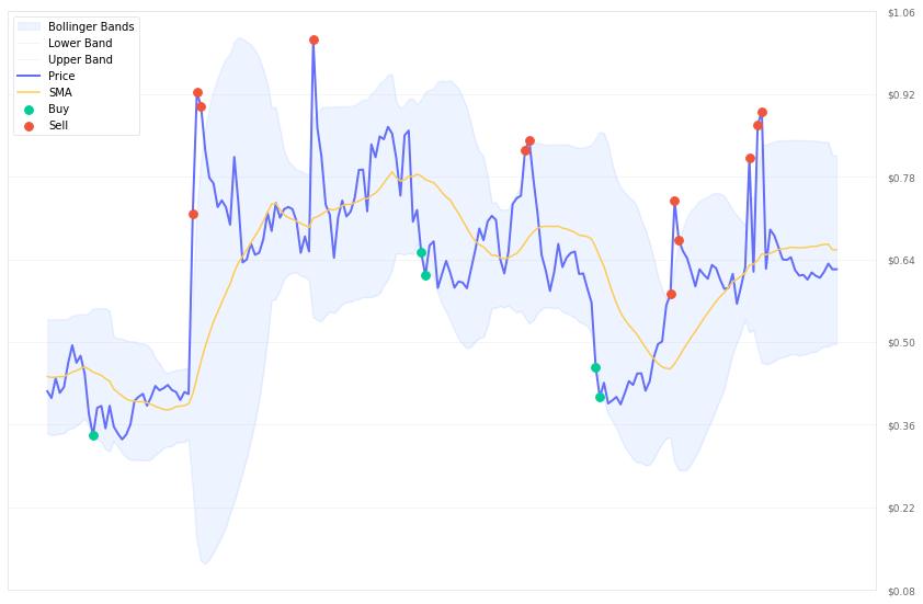 Keep Network Полосы Боллинджера