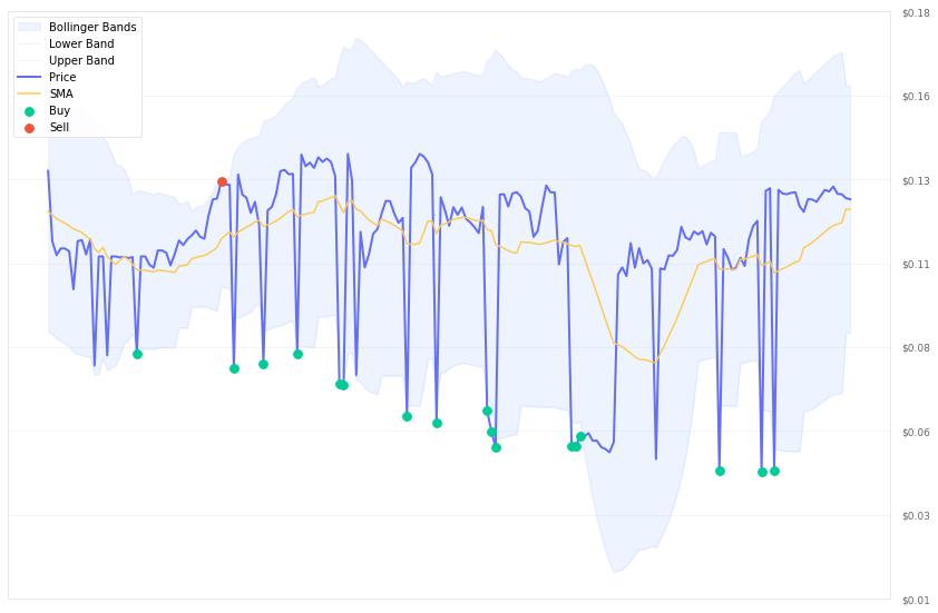 Keep Network Bollinger Bands