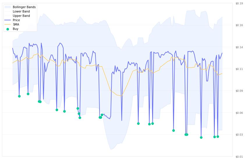 Keep Network Bollinger Bands