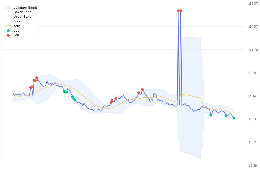 Keep3rV1 Bollinger Bands