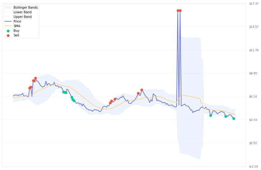 Keep3rV1 Bollinger Bands