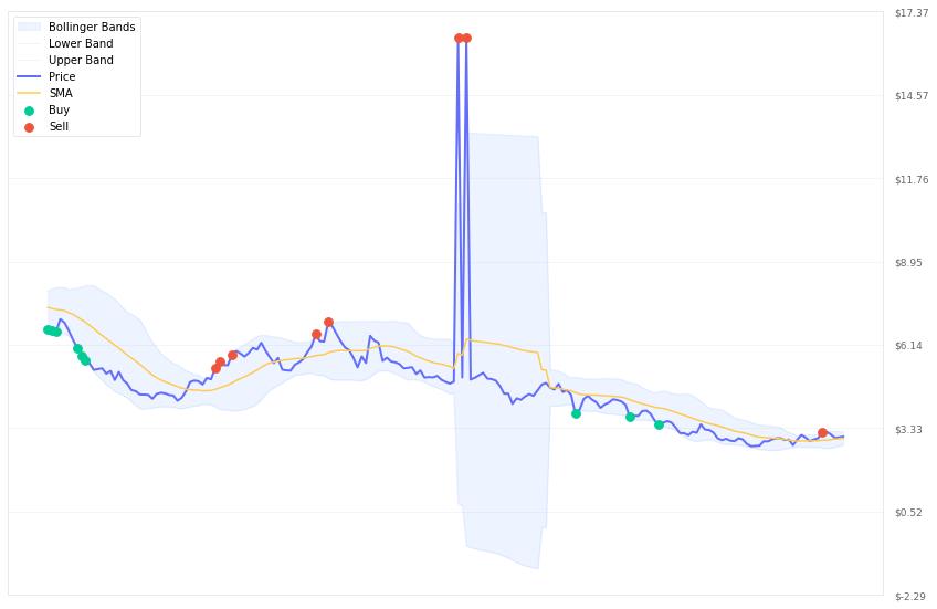 Keep3rV1 Bollinger Bands