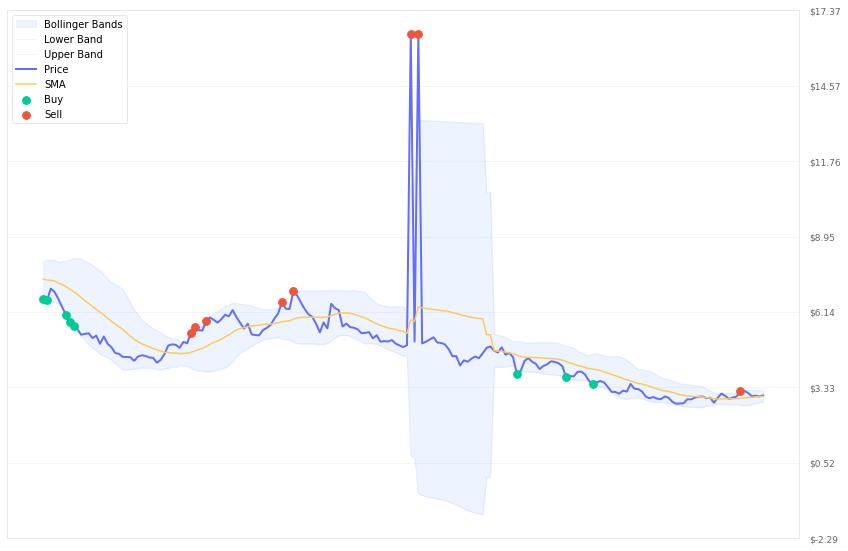 Keep3rV1 Bollinger Bands
