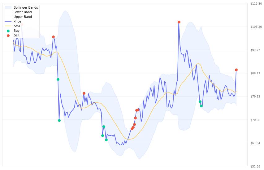 Keep3rV1 Bollinger Bands