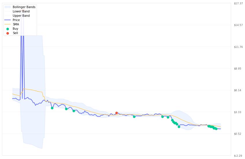 Keep3rV1 Bollinger Bands