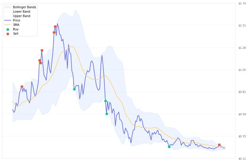Keeta Полосы Боллинджера