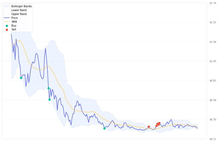 Keeta Полосы Боллинджера