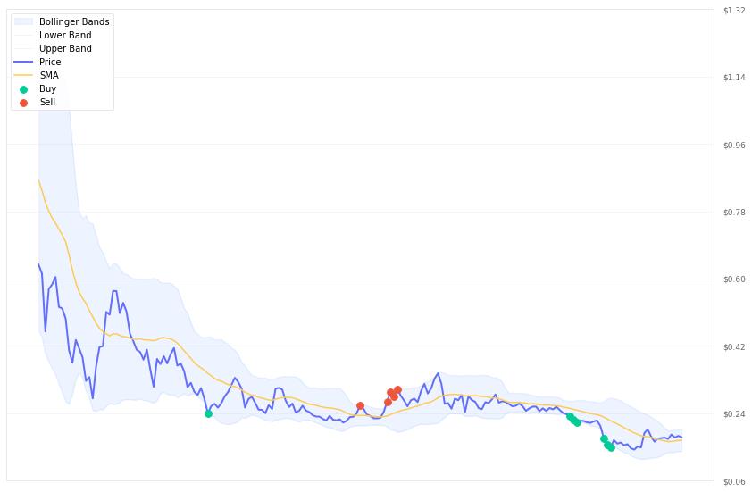 Keeta Полосы Боллинджера