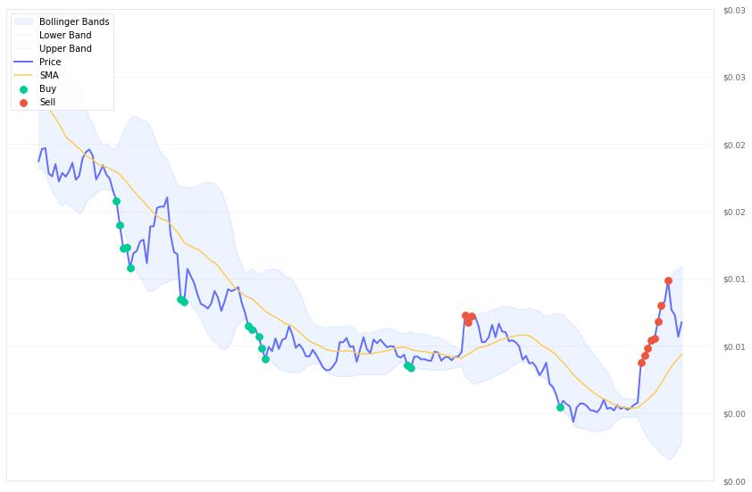 Kekius Maximus (kekiusmaximus.vip) Bollinger Bands