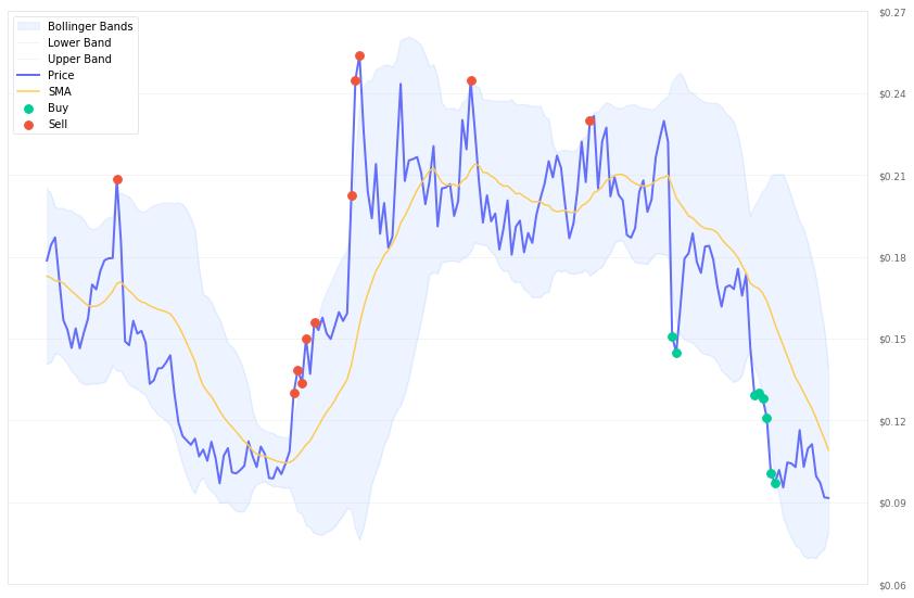 KernelDAO Bollinger Bands