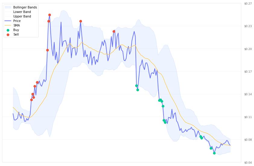 KernelDAO Bollinger Bands
