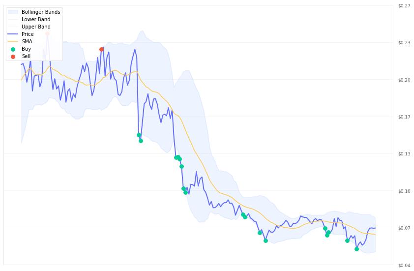 KernelDAO Bollinger Bands