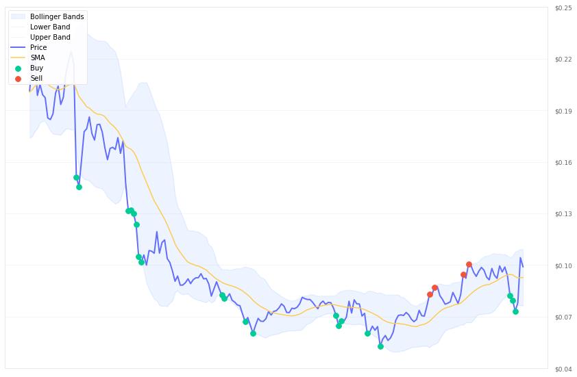 KernelDAO Bollinger Bands