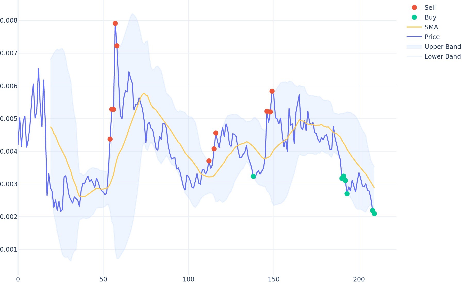 Keyboard Cat Bollinger Bands