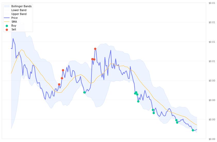 Keyboard Cat Bollinger Bands