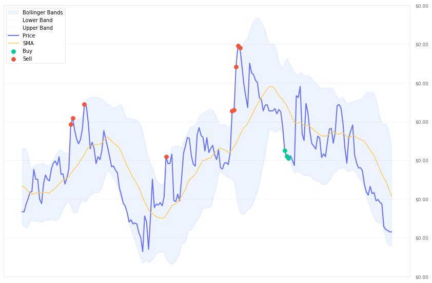 Kiba Inu Bollinger Bands