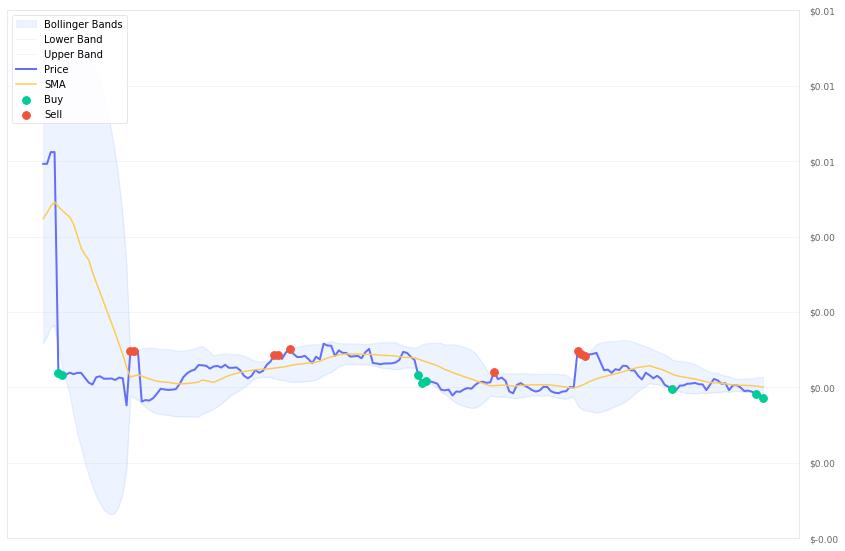 Kine Protocol Полосы Боллинджера