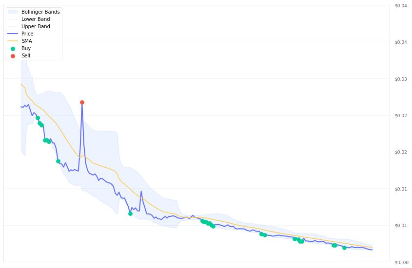 King DAG Полосы Боллинджера