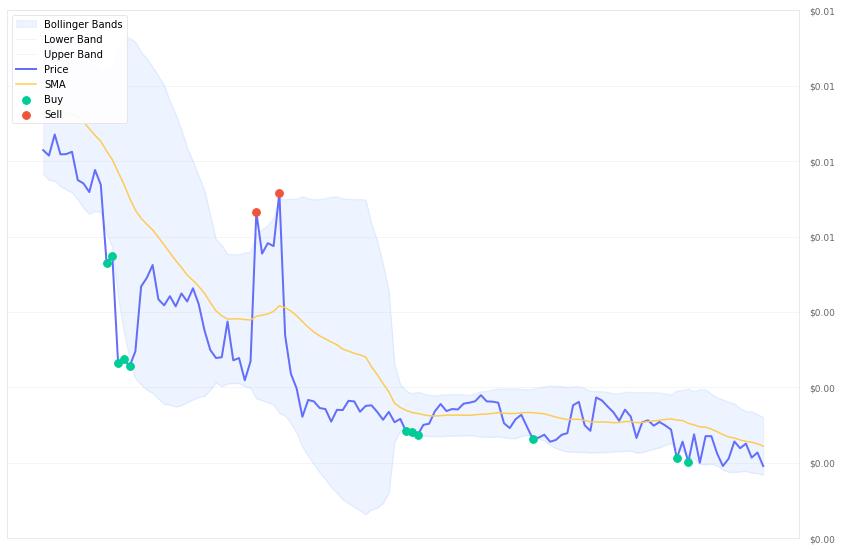 King Shiba Bollinger Bands