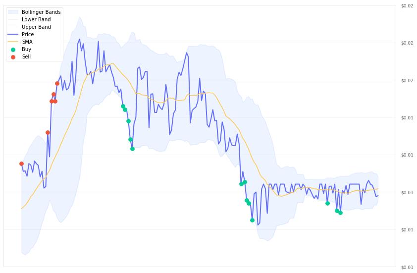 KIRA Network Bollinger Bands