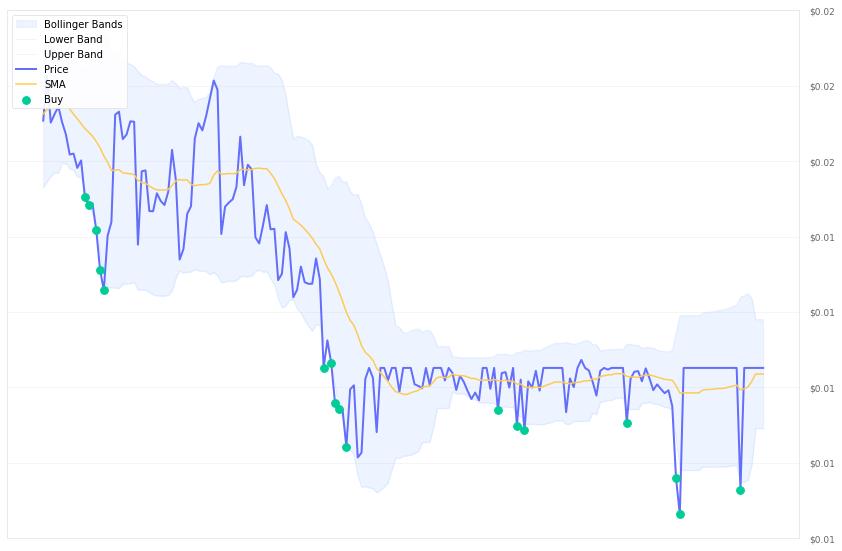 KIRA Network Полосы Боллинджера