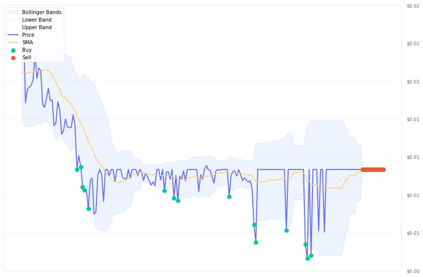 KIRA Network Bollinger Bands
