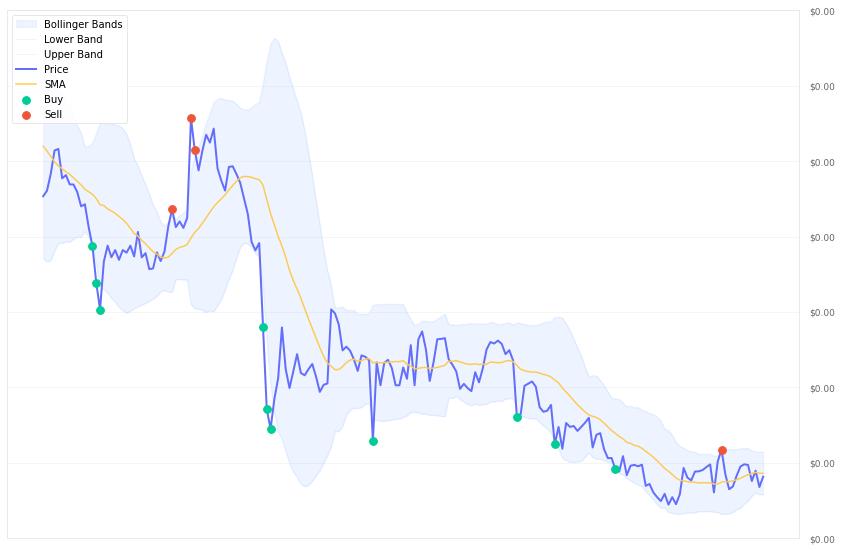 Kishu Inu Полосы Боллинджера