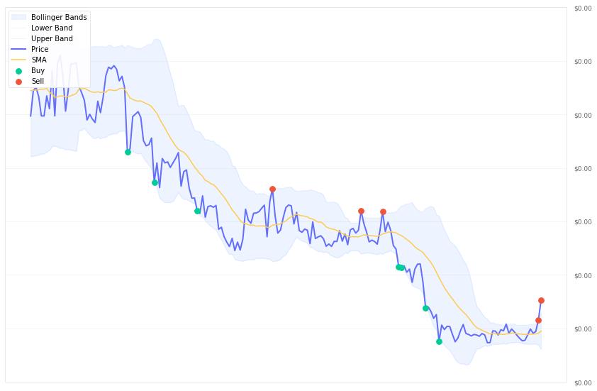 Kishu Inu Полосы Боллинджера